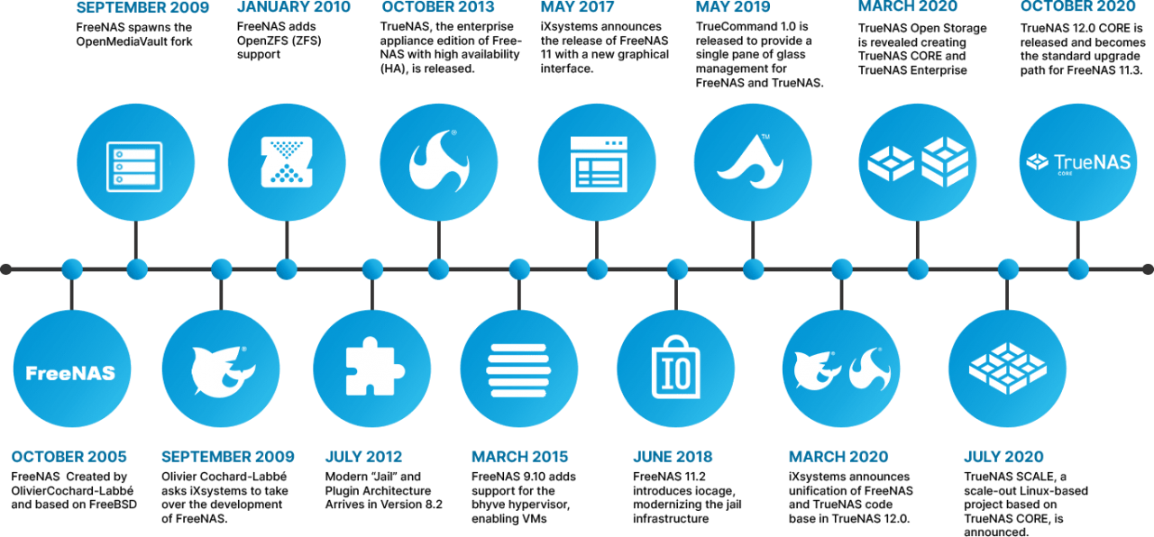 FreeNAS - TrueNAS Open Storage | ZFS for the Home to the Data Center