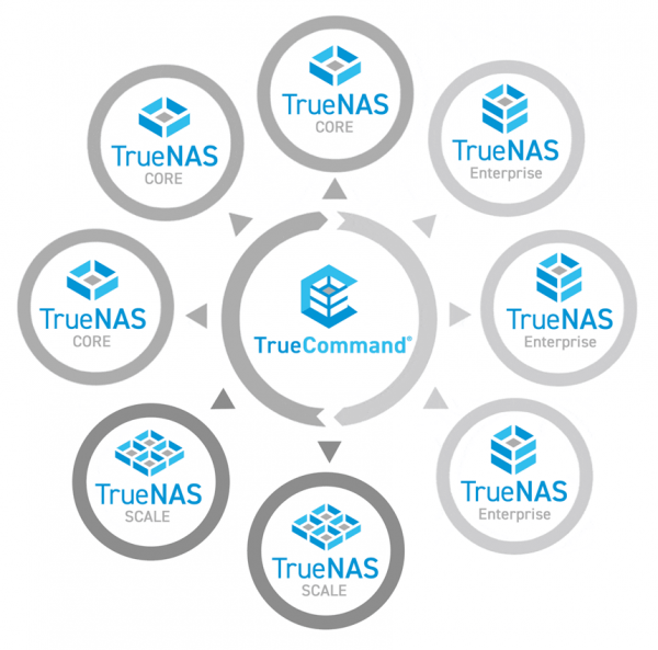 TrueCommand Cloud - Manage TrueNAS Fleet All From One Place