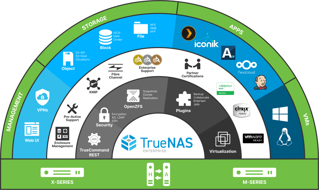 TrueNAS Enterprise | Cost-effective and Reliable Solution for Mission ...