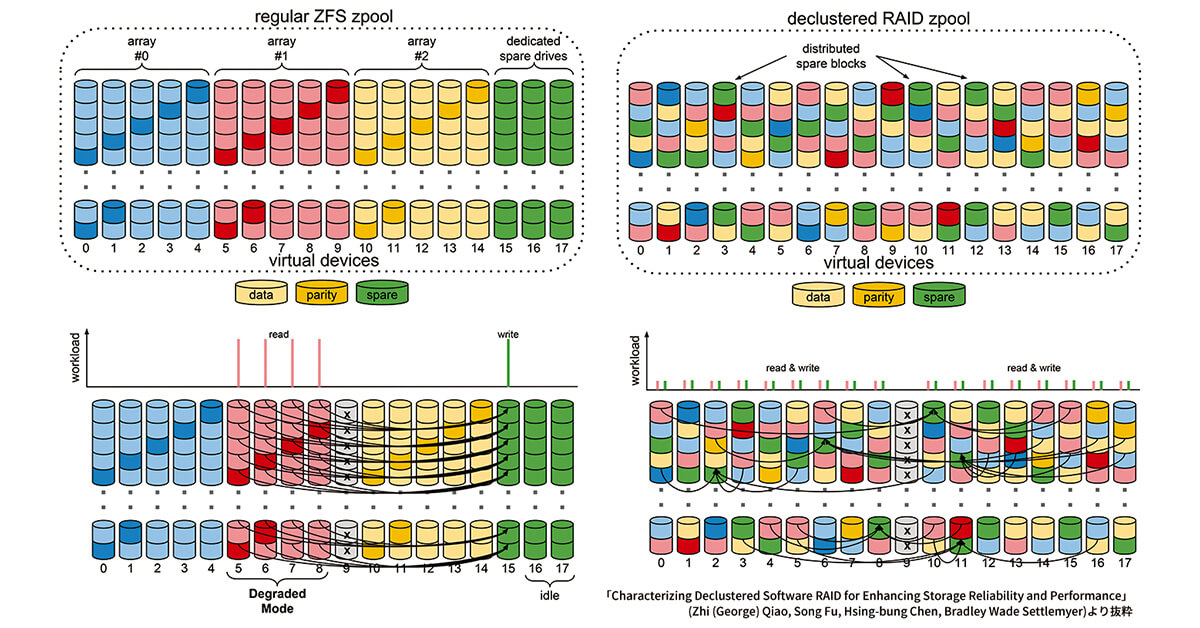 TrueNAS SCALE 23.10-RC.1 introduces dRAID