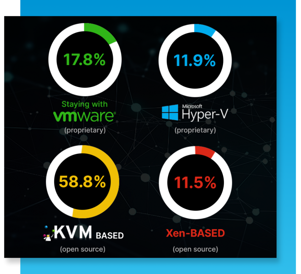 Virtualization Alternatives & Hypervisor Replacement