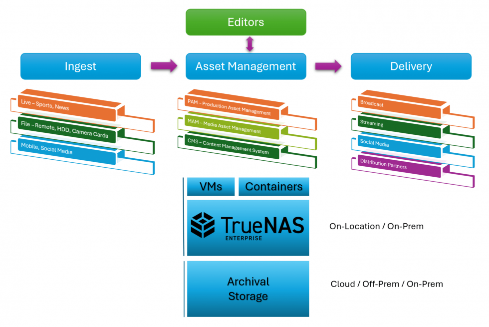 Broadcasting Data Storage Solutions | TrueNAS
