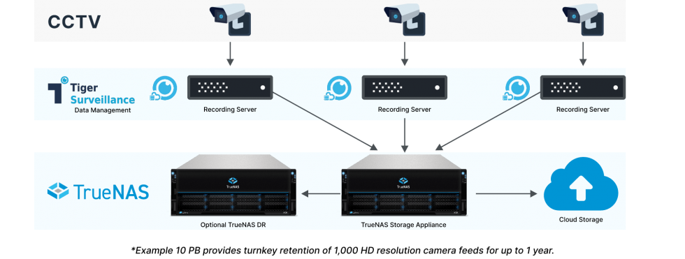Secure Surveillance Data Storage | TrueNAS CCTV Storage